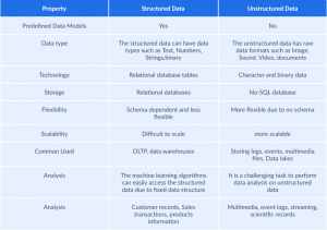 Structured vs Unstructured Data: Data Difference, Comparison Table