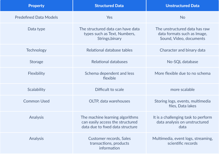 Structured Vs Unstructured Data Data Difference Comparison Table