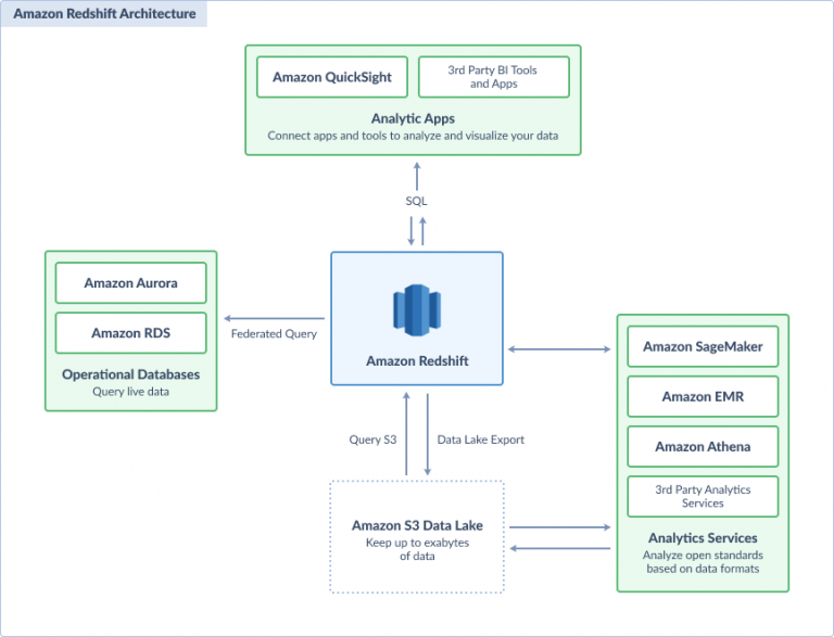 How to Load and Unload Data in Redshift: 5 Best Ways