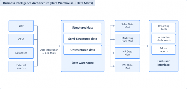 Data integration: Definition, Different Types — Examples
