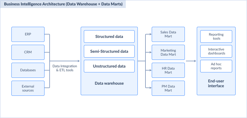 Data Integration Definition Different Types Examples