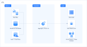 ETL in Power BI, Using Dataflow, Power Query and ETL Tool