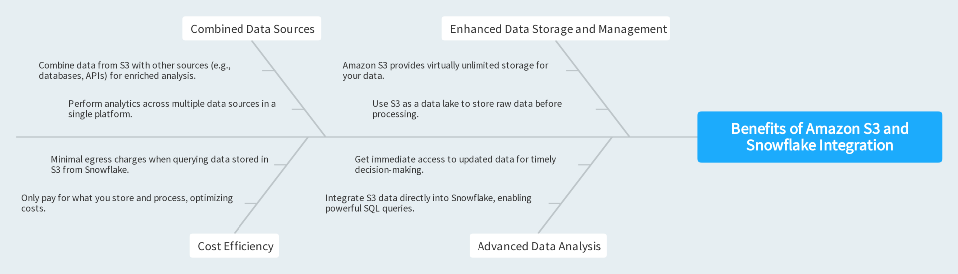 Snowflake and AWS S3 Integration: 2 Methods for Connection