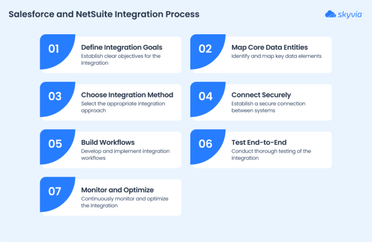 Netsuite Salesforce Integration Key Methods And Benefits