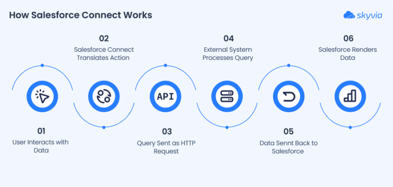 Salesforce Connect Explained: Step-by-Step Guide