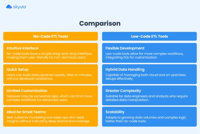 Top 7 No-Code ETL Tools in 2025: How to Choose the Best