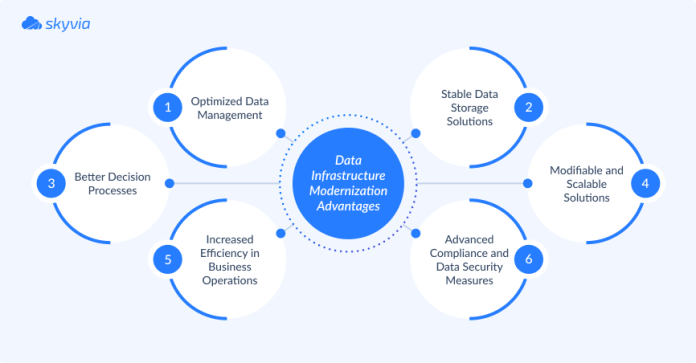Data Infrastructure Modernization: Key Benefits and Strategies