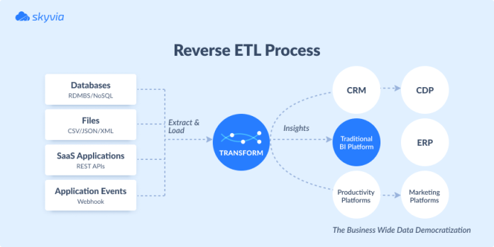 Best Reverse ETL Tools for 2025 | Skyvia
