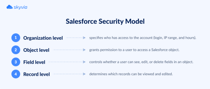 10 Salesforce Security Best Practices For 2025 Skyvia