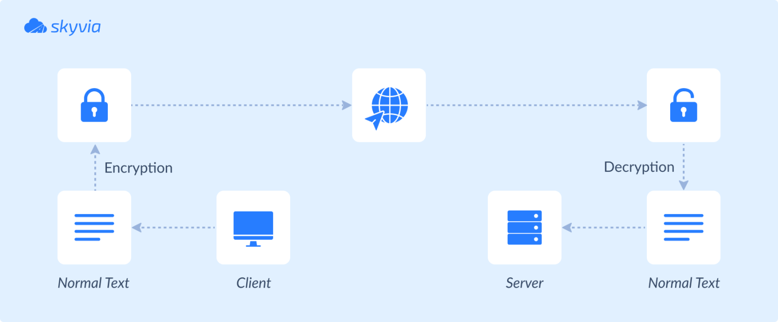 SFTP Automation — Steps, Tools and main Benefits