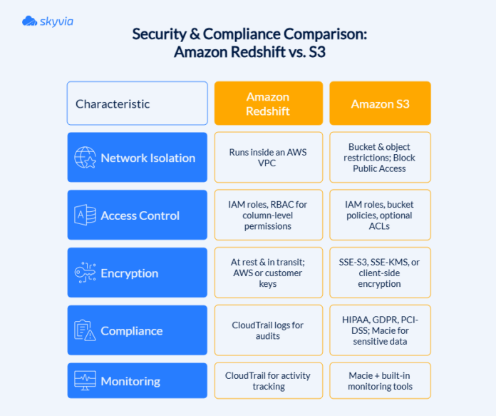 Redshift vs S3: A Deep Dive Comparison (2025 Guide)