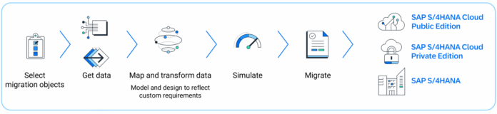 SAP Data Migration: A Complete Guide with Best Practices (2025)