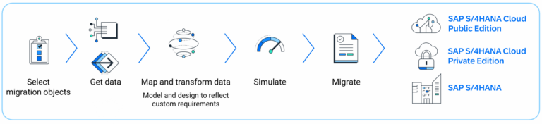 SAP Data Migration: A Complete Guide with Best Practices (2025)