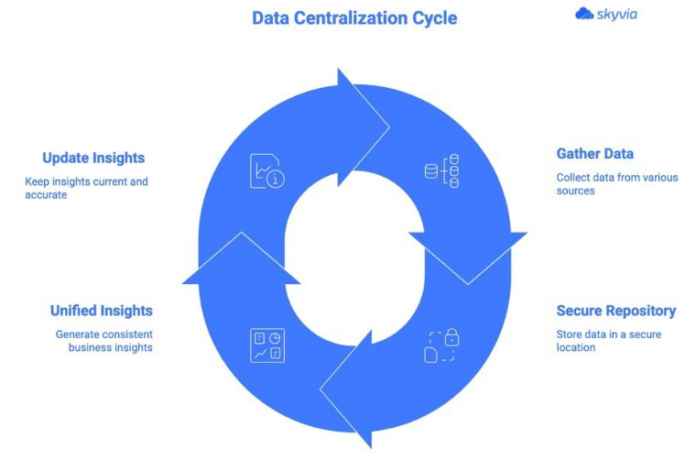 Data Centralization: Definition & Why it Matters