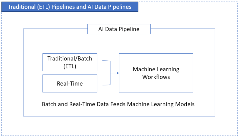 AI Data Pipeline: The 2025 Guide to Building & Scaling