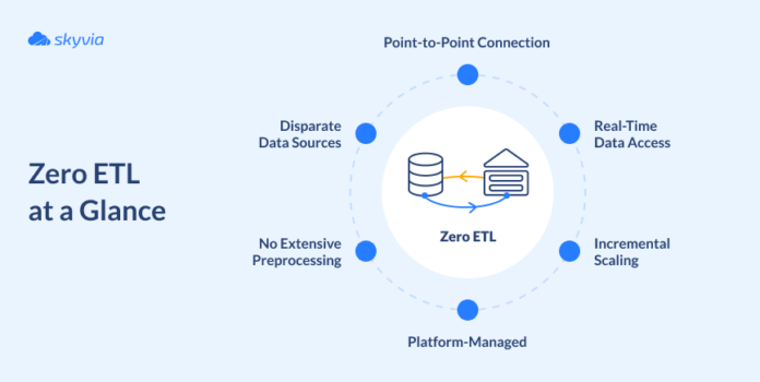 Zero ETL: A Guide to the Future of Data Integration