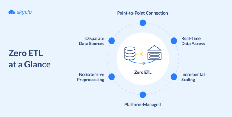 Zero ETL: A Guide to the Future of Data Integration