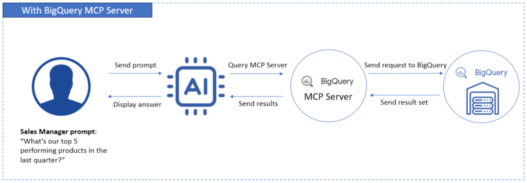 MCP Server for BigQuery: The Ultimate Guide to AI Connection