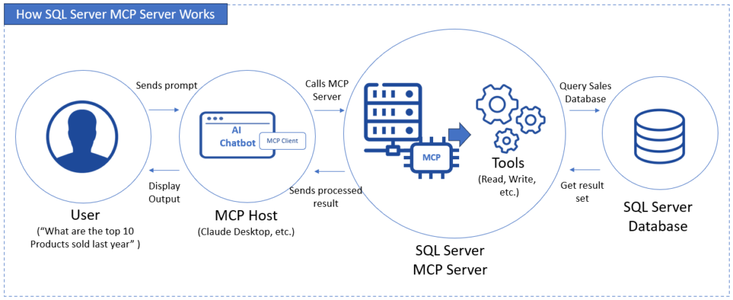 MCP Server for SQL Server Guide: Connect AI to Data